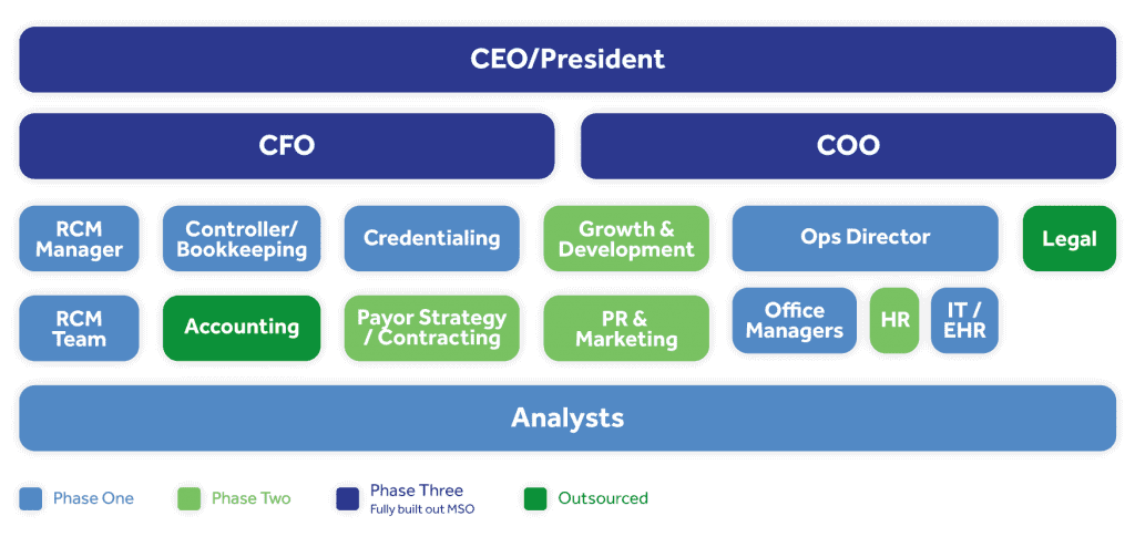 Healthcare MSO Formation - SCALE Healthcare